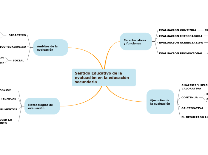 Sentido Educativo de la evaluación en la e...- Mind Map